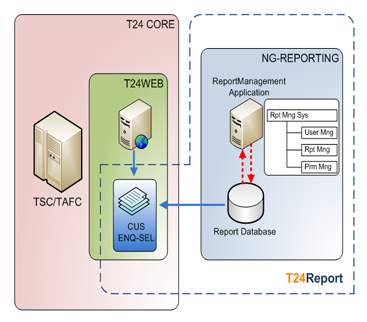Integrated T24Report Solution on T24 Core Banking System