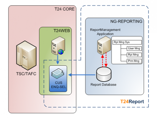 Integrated T24Report Solution on T24 Core Banking System